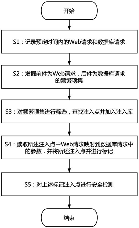 Method For Detecting Sql Injection Point Eureka Patsnap