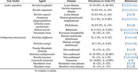 Pathogen Prevalence In Ixodes Scapularis And Amblyomma Americanum Ticks Download Scientific