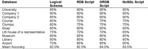 Table 3 From Automatic Generation Of Scripts For Database Creation From Scenario Descriptions