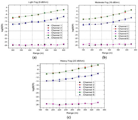 Energies Free Full Text Capacity Enhancement For Free Space Optics