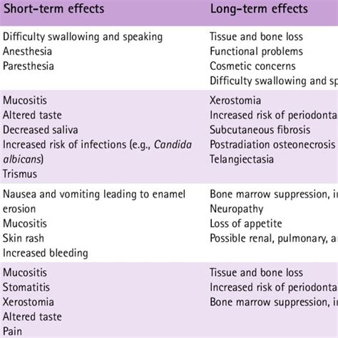Pdf Treatment Modalities Of Oral Cancer