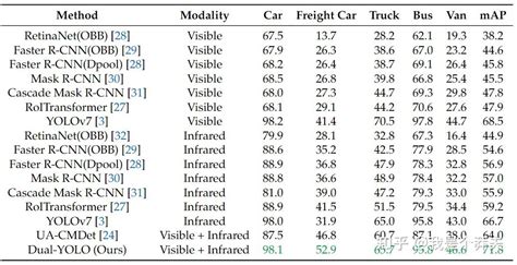 用于目标检测的红外和可见光图像的双yolo架构 知乎