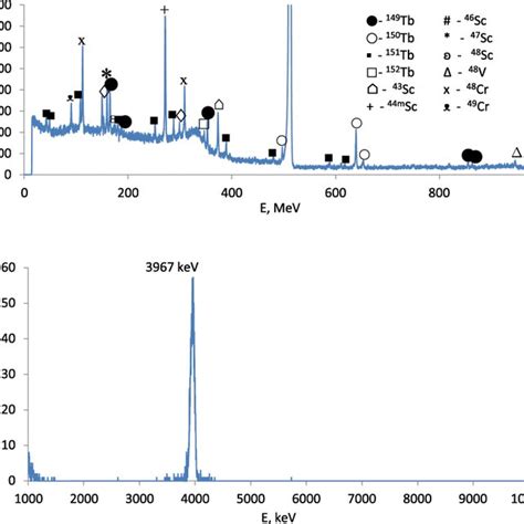 Typical Gamma Ray Spectrum A And Alpha Particle Spectrum B Of ¹⁵¹eu Download Scientific