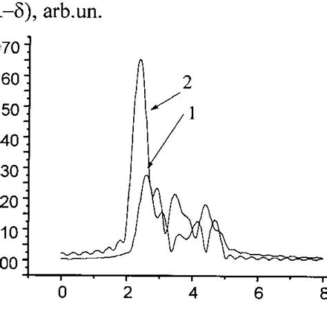 The Fourier Transformed Xeol Spectrum Of A Kbr Crystal The Curves Were