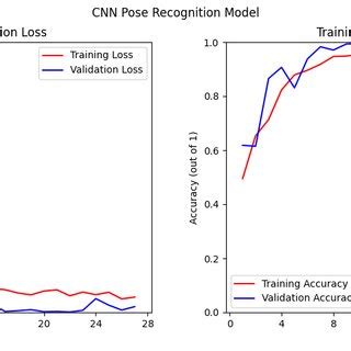 Graphs Of The The CNN Model S Training Process On The Left The Download Scientific Diagram