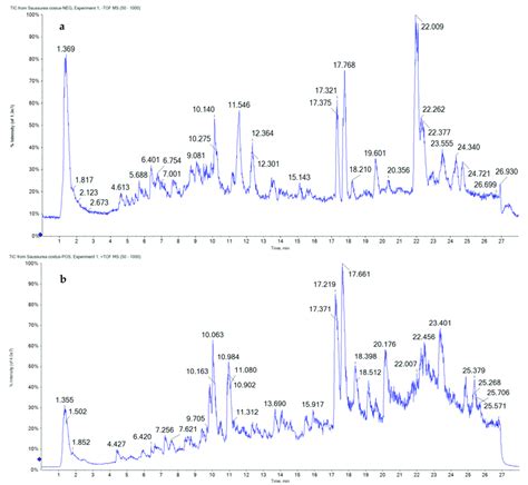 Uplct Tof Msms Chromatograms Of Methanol Extract Of Saussurea Costus
