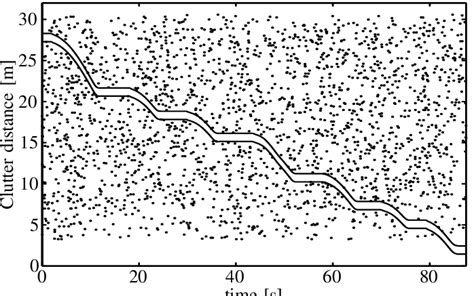 Clutter Targets Over Distance Download Scientific Diagram