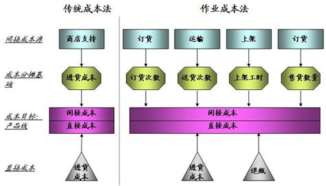 成本作业法图册360百科