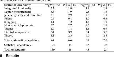 Table 1 From Measurements Of Production Cross Sections Of Polarized Same Sign W Boson Pairs In