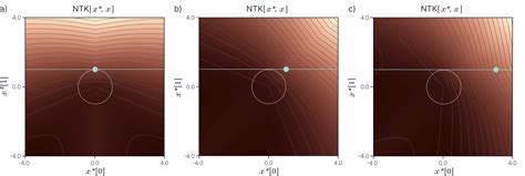 Neural Tangent Kernel Applications Research Blog Rbc Borealis