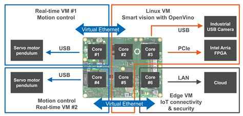 Intel Congatec And Real Time Systems Present Industrial Grade