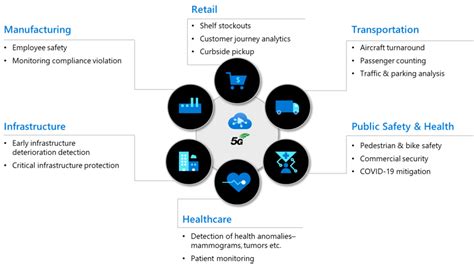 Nasazení Privátních 5g Sítí V Azure Azure Architecture Center