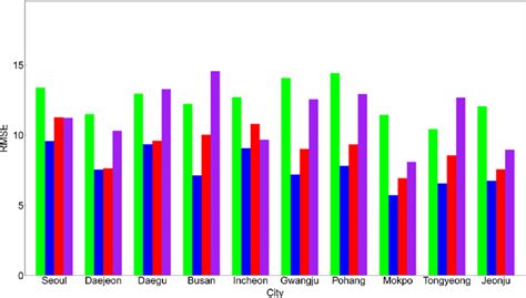 the lowest rmse of five neural network models for all three kinds of