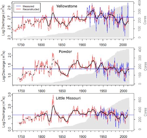 Reconstructed Discharge For Log Transformed 4 Month Spring Discharge At