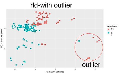 Rna Seq Pca Rna Seq Deseq Tutorial And Visualization Pca Plot With R