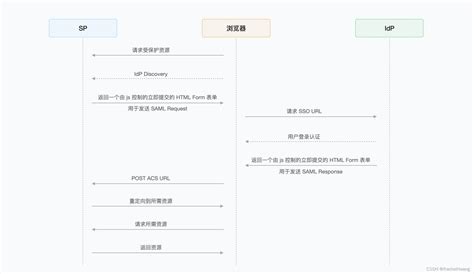 Saml协议 — 理解saml2 协议和联合身份验证流程 Csdn博客