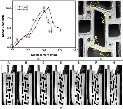 A Typical Load Displacement Curve Recorded During Fea And Download Scientific Diagram