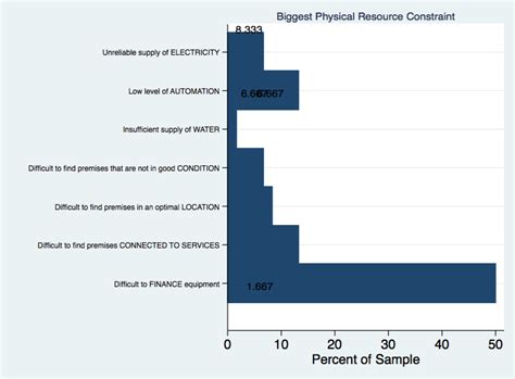 Add Bar Labels To Horizontal Histogram In Stata Stack Overflow