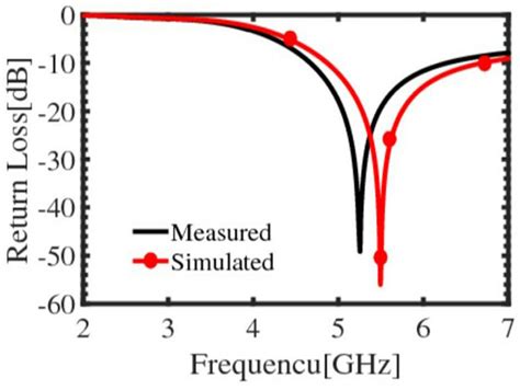 simulated and measured return loss of the proposed rectangular shape