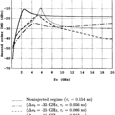 Influence Of Frequency Detuning On The Third Order Intermodulation