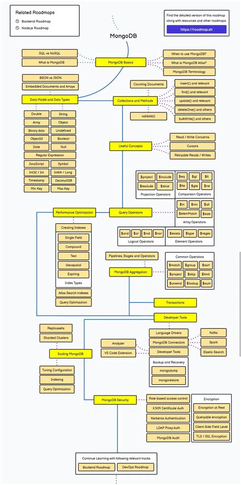 Santhosh Developer On Linkedin Mongodb Nosql Database