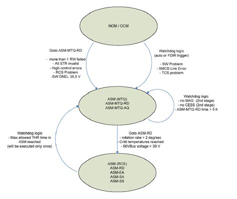 Modified Fdir Scheme Developed In Preparation For Close Formation Download Scientific Diagram