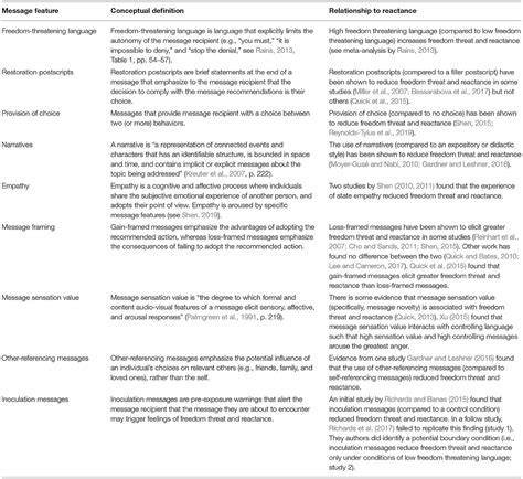 Frontiers Psychological Reactance And Persuasive Health Communication