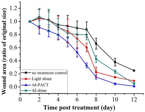 Synthesis And Photodynamic Antimicrobial Chemotherapy Against Multi