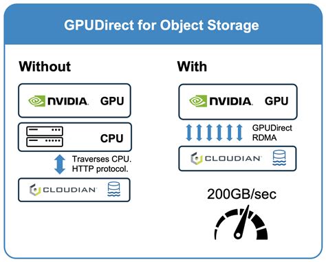 Cloudian Supports Nvidia Gpudirect For Object Storage