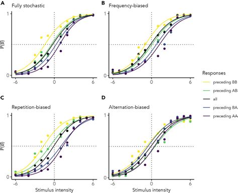 Psychometric Functions Conditioned On The Two Preceding Responses