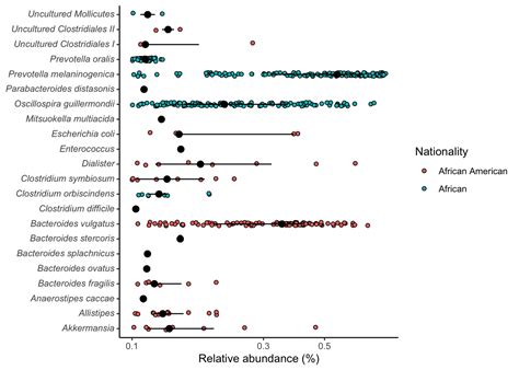 6 Differential Abundance Analysis Imap Integrated Microbiome