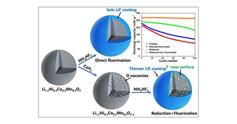 Improving The Cyclic Reversibility Of Layered Li Rich Cathodes By Combining Oxygen Vacancies And