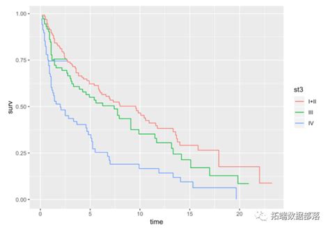 R语言生存分析数据分析可视化案例 附代码数据 知乎 R语言生存分析数据分析可视化案例 附代码数据 知乎