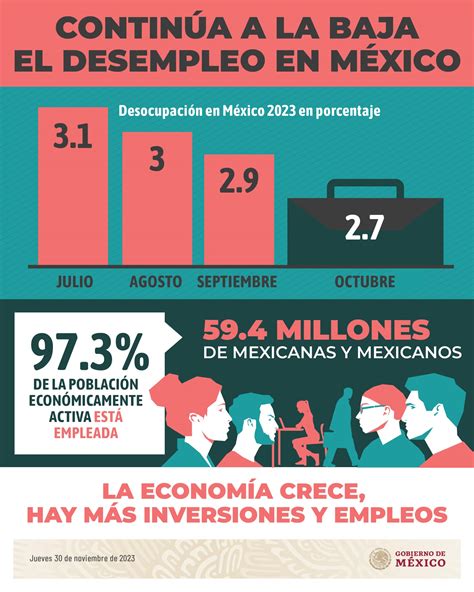 El Desempleo En México Va A La Baja Gobierno De México