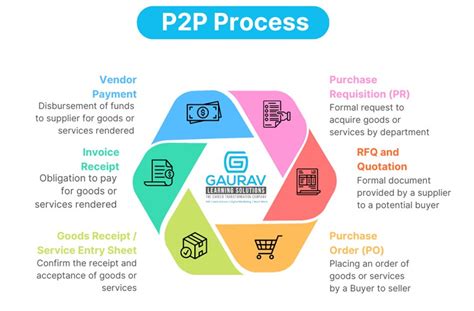 Procure To Pay P2p Process