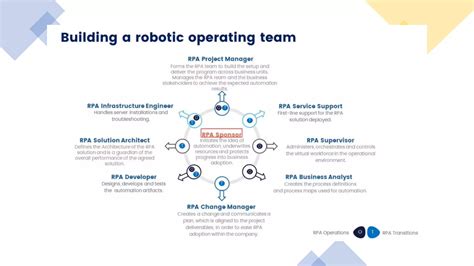 Rpa Implementation Methodology Fundamentals Ppt