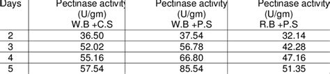 Different Substrates For Pectinase Production Download Table
