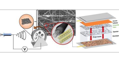 Multicomponent Synergistic Contribution In Nanoengineered Nanofibers