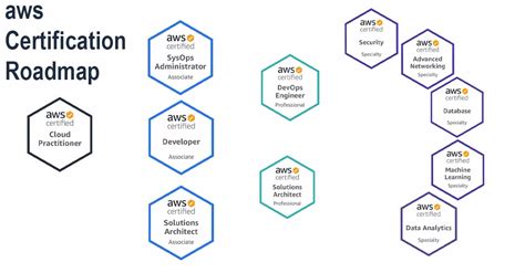 Aws Certification Roadmap This Is The Route Aws Learner Can Take 1