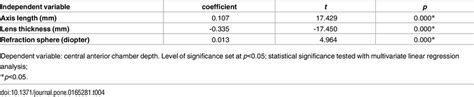 Association Between Anterior Chamber Depth And Axial Length Lens