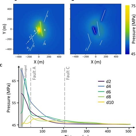 Pore Pressure Evolution In The Domain A Contour Plot Of Pressure At The Download Scientific