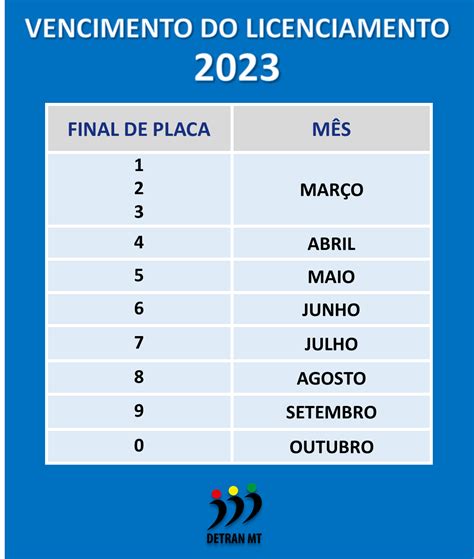 Detran Divulga Calendário De Pagamento Do Licenciamento 2023 Rádio