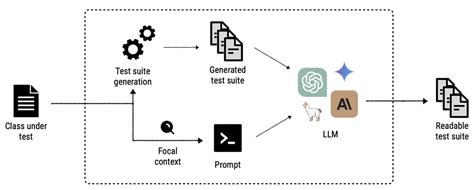 Ai Dev Tools Turn Cursor To Devin Llm Generated Tests Readability