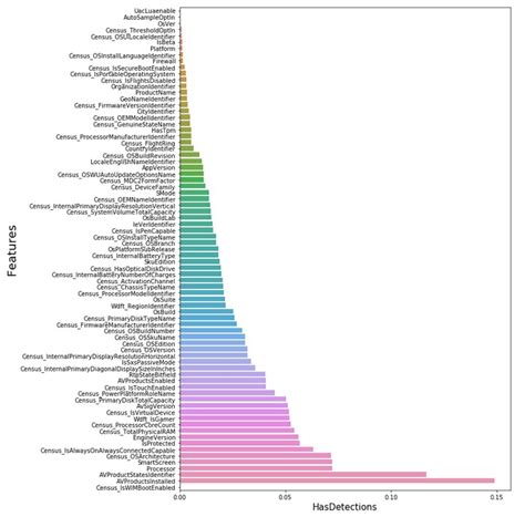 Microsoft Malware Detection Machine Learning Predictive Classifier Cjango