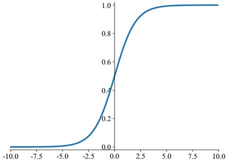 Python绘制激活函数（sigmoid Tanh Relu Softmaxpython画sigmoid函数图 Csdn博客