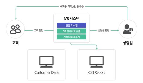 콜센터 솔루션 Cti 녹취 Ivr Itray 아이티레이