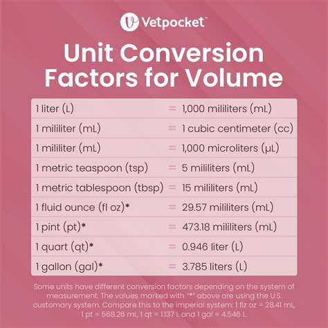 Conversion Factors Chart