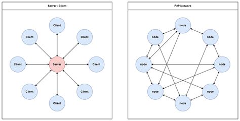 블록체인 4 분산 P2p 네트워크 Distributed Peer To Peer Network
