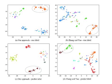 Visualization Of Clustering Results Of Our Proposed Method And Method
