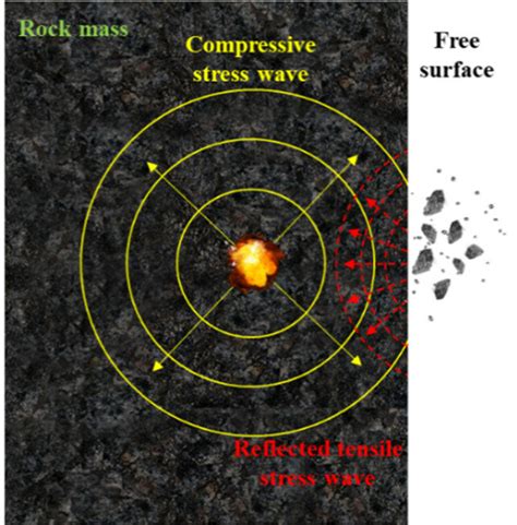 Effect Of Free Surface In The Rock Blasting Process Download Scientific Diagram